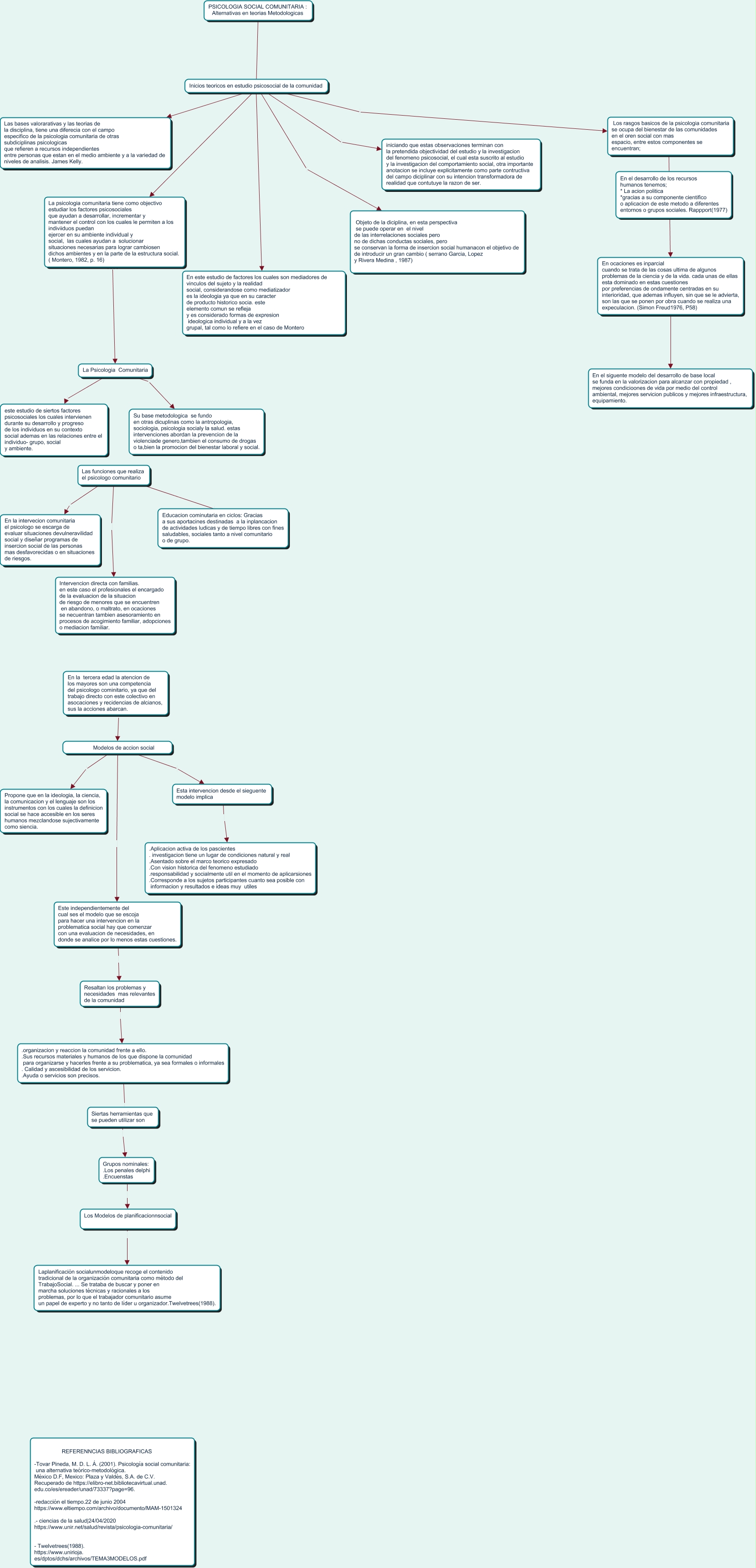 Mapa Conceptual - Psicologia comunitaria 2